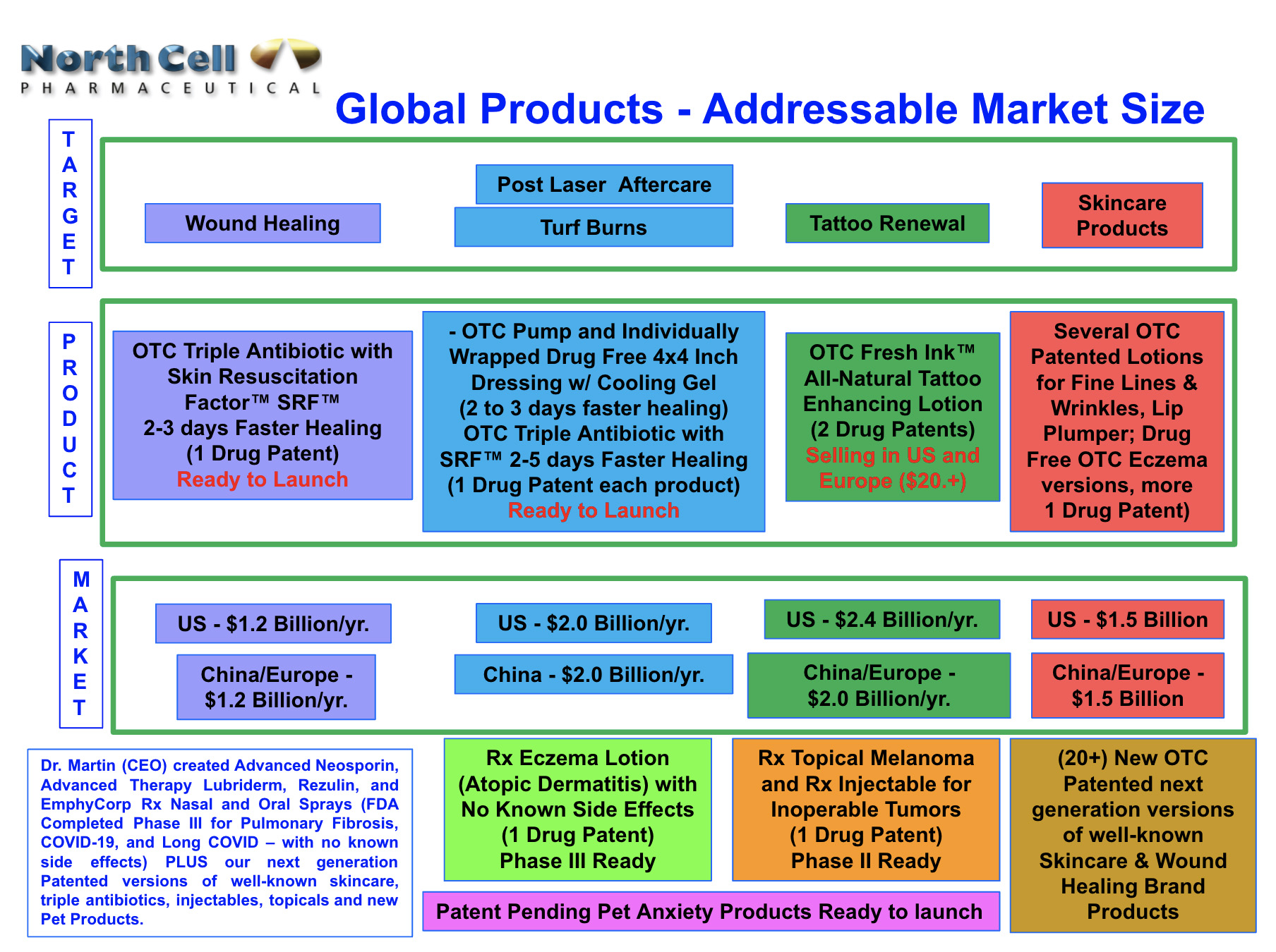 OTC Products and Rx Drug Pipeline - Northcell Pharmaceutical